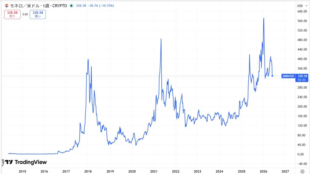 仮想通貨XMR(モネロ/Monero)とは？将来性や特徴、価格動向を徹底解説！ | CRYPTO INSIGHT powered by ...