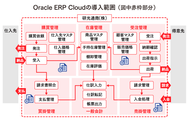 【Oracle ERP Cloud 導入事例】 研光通商商機を逃さぬビジネスを支える。経営と現場を直結させるシステムの挑戦｜DOL plus ...