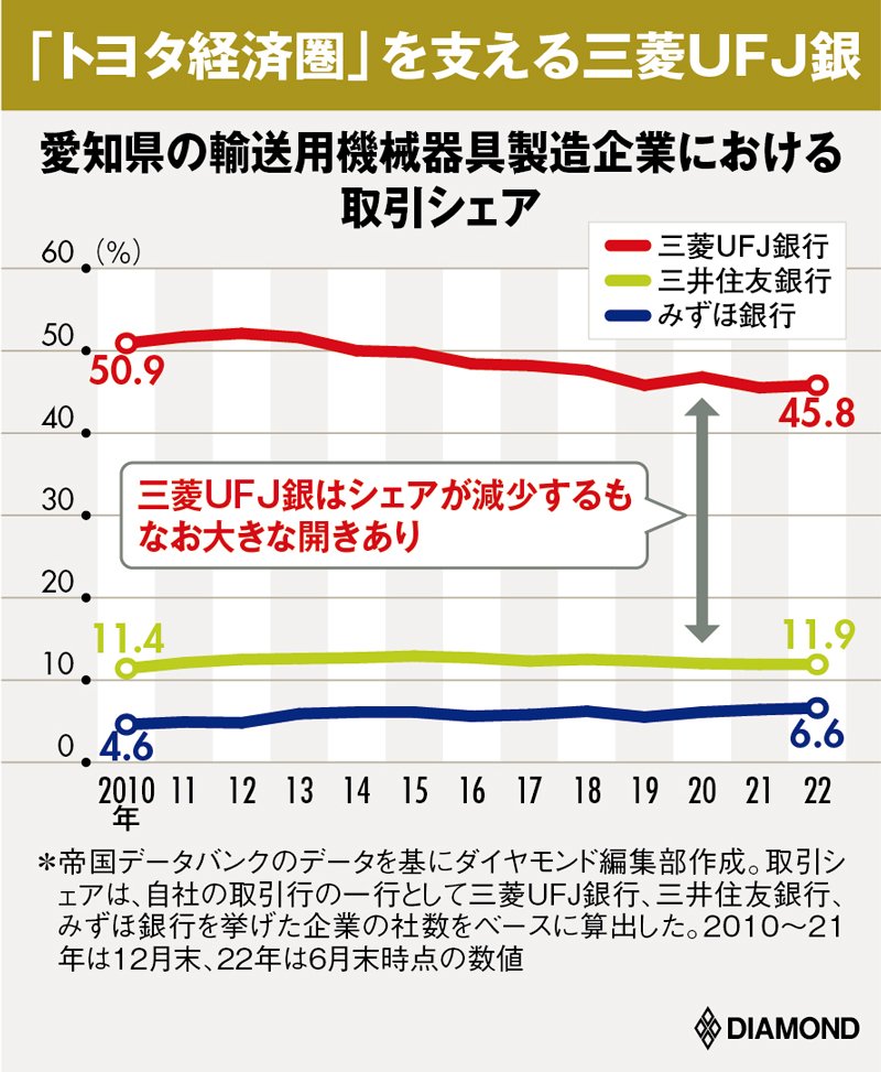 三菱UFJを三井住友が猛攻！メガバンク「トヨタグループ争奪戦」の行方 | 3メガバンク最終決戦！ | ダイヤモンド・オンライン