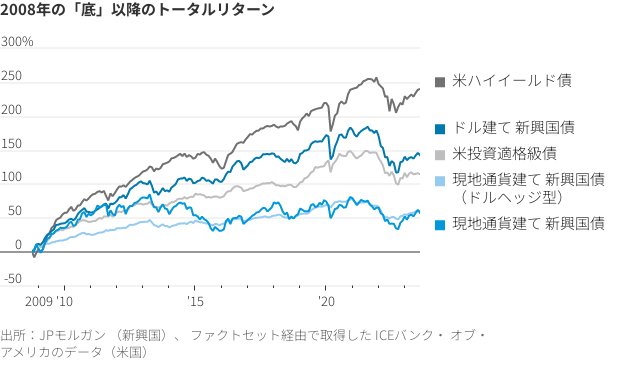 LTCM破綻から25年、新興国の投資妙味は低いまま | WSJ PickUp | ダイヤモンド・オンライン